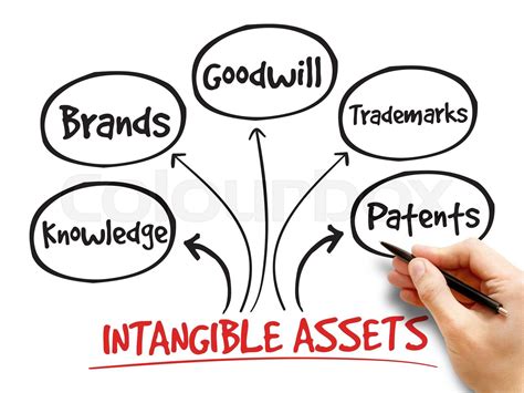Intangible Assets Types Strategy Mind Map Stock Image Colourbox