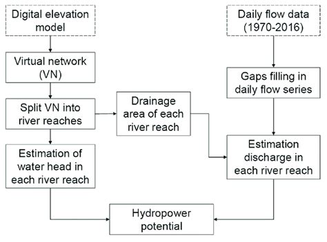 Flowchart For Estimation Of Hydropower Potential Dashed Lines