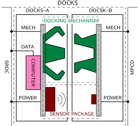 Schematic Representation Of Docks And Its Interfaces With Sroc And Mpcd