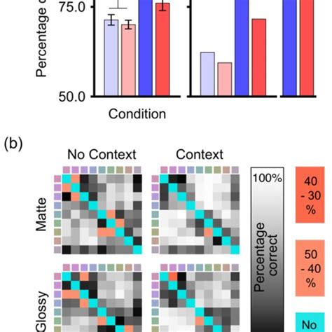 a left panel averaged percentage correct values across seven human