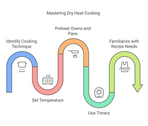 Mastering Dry Heat Cooking Unlock Bold Flavors And Perfect Textures