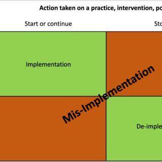 Conceptualization Of The Definition Of Mis Implementation Download Scientific Diagram