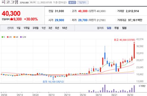 오늘의 상한가 나노씨엠에스 피코그램 한화투자증권우 공구우먼 삼성스팩6호 케이옥션 모아데이타 뉴보텍 상한가 이유 재료 7월 5일