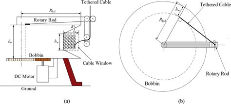 Schematic Of The GTS A The Defined Window And B Top View Of The