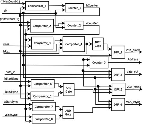 Proposed Architecture Of Optimised VGA Signal Generator VGA Video Download Scientific Diagram
