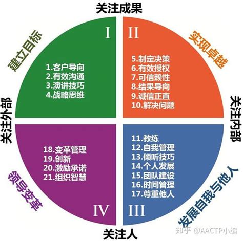 培养个人和组织领导力的敏捷工具LEAD NOW行动领导力 知乎