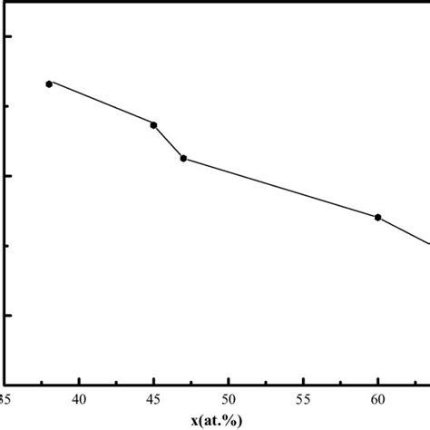 Lattice Parameter A As A Function Of Cobalt Content Download Scientific Diagram