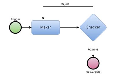 Maker Checker Algorithm