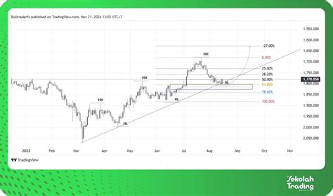 Cara Menggunakan Fibonacci