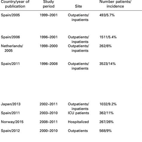 Epidemiology Of Polymicrobial Community Acquired Pneumonia Download Table