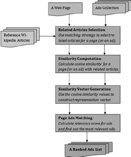The Framework Of Leveraging Wikipedia For Contextual Advertising Download Scientific Diagram