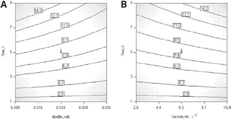 Contour Plots Of K S As Function Of Modifier Resorcinol A Or