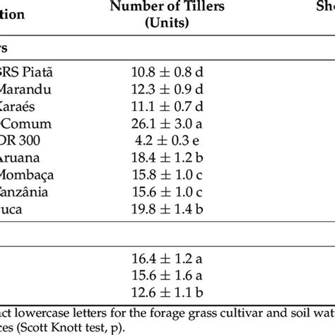 Root Dry Matter Total Dry Matter And Root Volume Of Nine Tropical