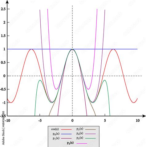 Poster Taylor Polynomial Graph Vector Illustration Wall Art Ukposters