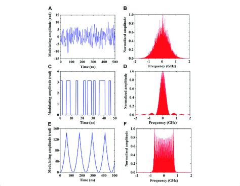 A WNS B Gaussian Spectrum Modulated By WNS C PRBS D Sinc 2