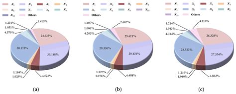 data driven sensitivity analysis of the influence of geometric parameterized variables on flow
