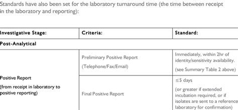 Post Analytical Standards Download Table