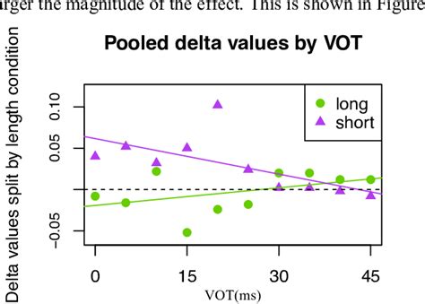 Delta Values Split By Length Condition Download Scientific Diagram