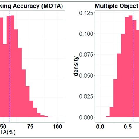 Distribution Values Obtained For Two Metrics Used To Evaluate Tracking