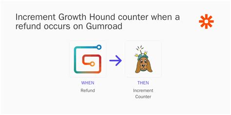 Increment Growth Hound Counter When A Refund Occurs On Gumroad Using Zapier