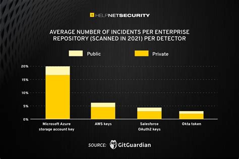 Solving The Problem Of Secrets Sprawling In Corporate Codebases Help Net Security
