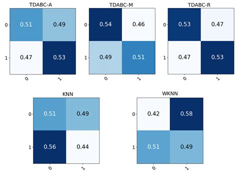 Confusion Matrices From Classifiers Results On The Moon Dataset The