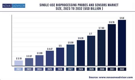 Single Use Bioprocessing Probes And Sensors Market Size To Surpass Usd 9 8 Bn By 2032