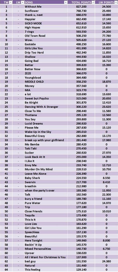 Billboard Year End Mid Year Predictions R Popheads