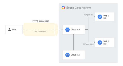 Tips To Secure Your Gcp Vm Instance