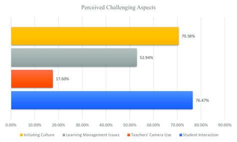 Teachers Perceived Challenging Aspects Of Online Classrooms Download Scientific Diagram