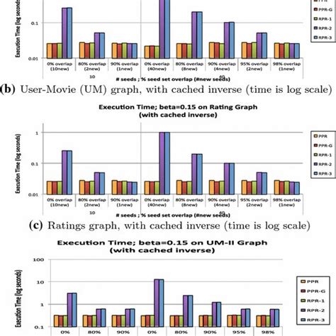 Execution Times For Different Measures Wo Explicit Download