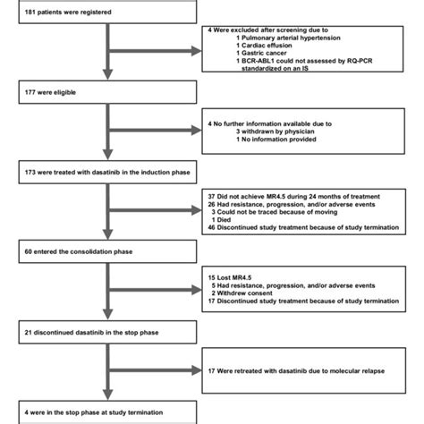 Patient Disposition Rq Pcr Real Time Quantitative Polymerase Chain Download Scientific Diagram