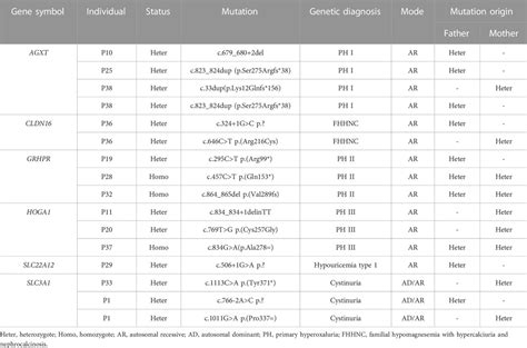 Frontiers Use Of Whole Exome Sequencing To Identify Novel Monogenic