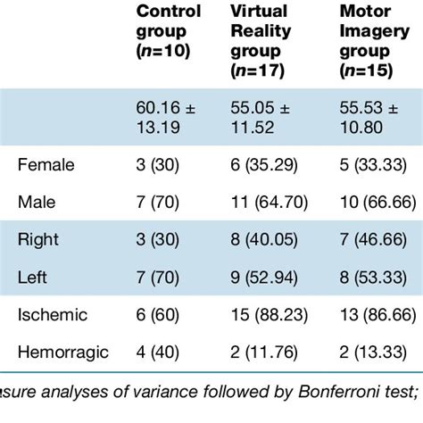 Pdf Effects Of Virtual Reality And Motor Imagery Techniques Using Fugl Meyer Assessment Scale