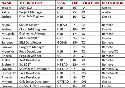 Sampath Babu On Linkedin C2c Javadeveloper Sapfico Devops
