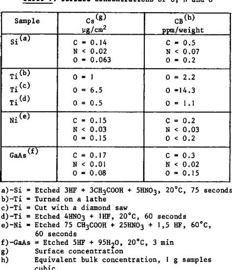 Table 1 From The Role Of Charged Particle Activation For Materials Analysis Semantic Scholar