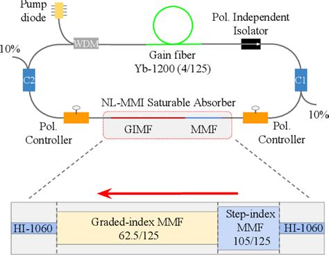 Figure 1 From All Fiber All Normal Dispersion Femtosecond Laser With Nonlinear Multimodal