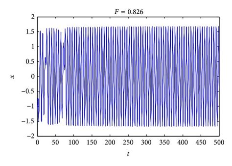 The Transformation Curve With X And T Download Scientific Diagram