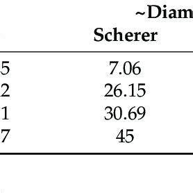 The Values Of Lattice Parameter Diameter And Volume Of Plant Extracted Download Scientific