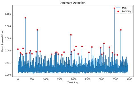 Anomalies Detection On Time Series Lstm And Autoencoders And Freelancer