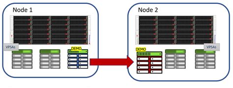 the vpsa upgrade process explained zadara support