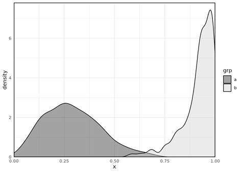 R Why Does My Plot Utilizing Geomdensity Not Reach The X Axis Stack Overflow