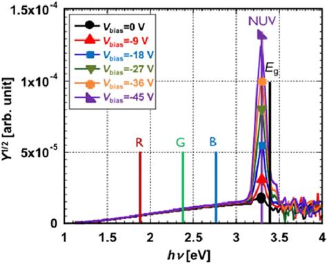 Color Online Typical Pr Spectra Of The Ni N Gan Schottky Contact Dot