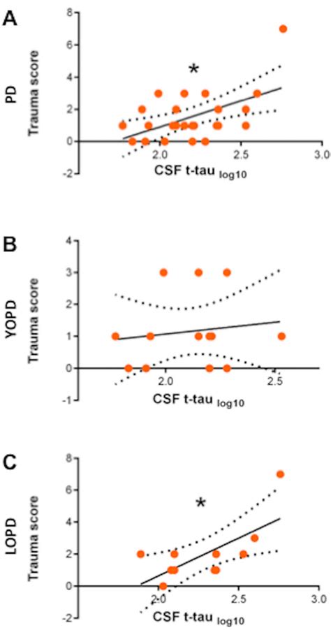 Dot Plots Graphing Simple Linear Regression Between Ts And Csf T Tau Download Scientific