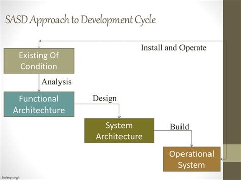 Structured Analysis And Structured Design Ppt