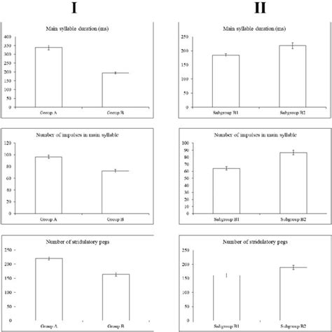 Variability In Analyzed Characters Between The A And B Groups I And