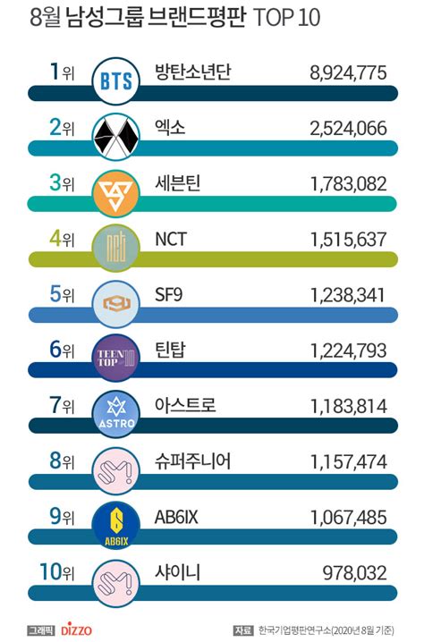 방탄소년단 Bts 8월 남성 아이돌 브랜드평판 1위 2위 엑소…3위는 디지틀조선일보 디조닷컴