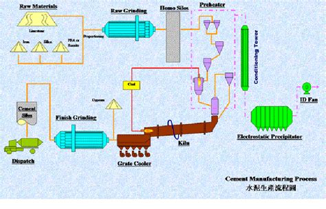 Cement Manufacturing Process Flow Diagram Concrete Productio