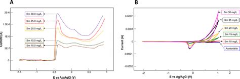 A Differential Pulse Voltammogram And B Cyclic Voltammogram Of