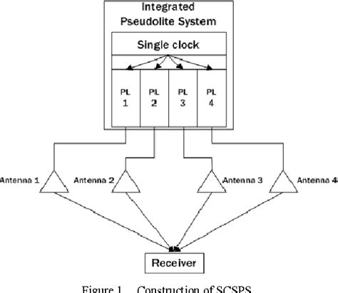 Figure 1 From Indoor Initial Positioning Using Single Clock Pseudolite